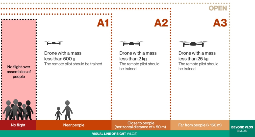 CAA Open Category Drone Rules - Buzz Drones